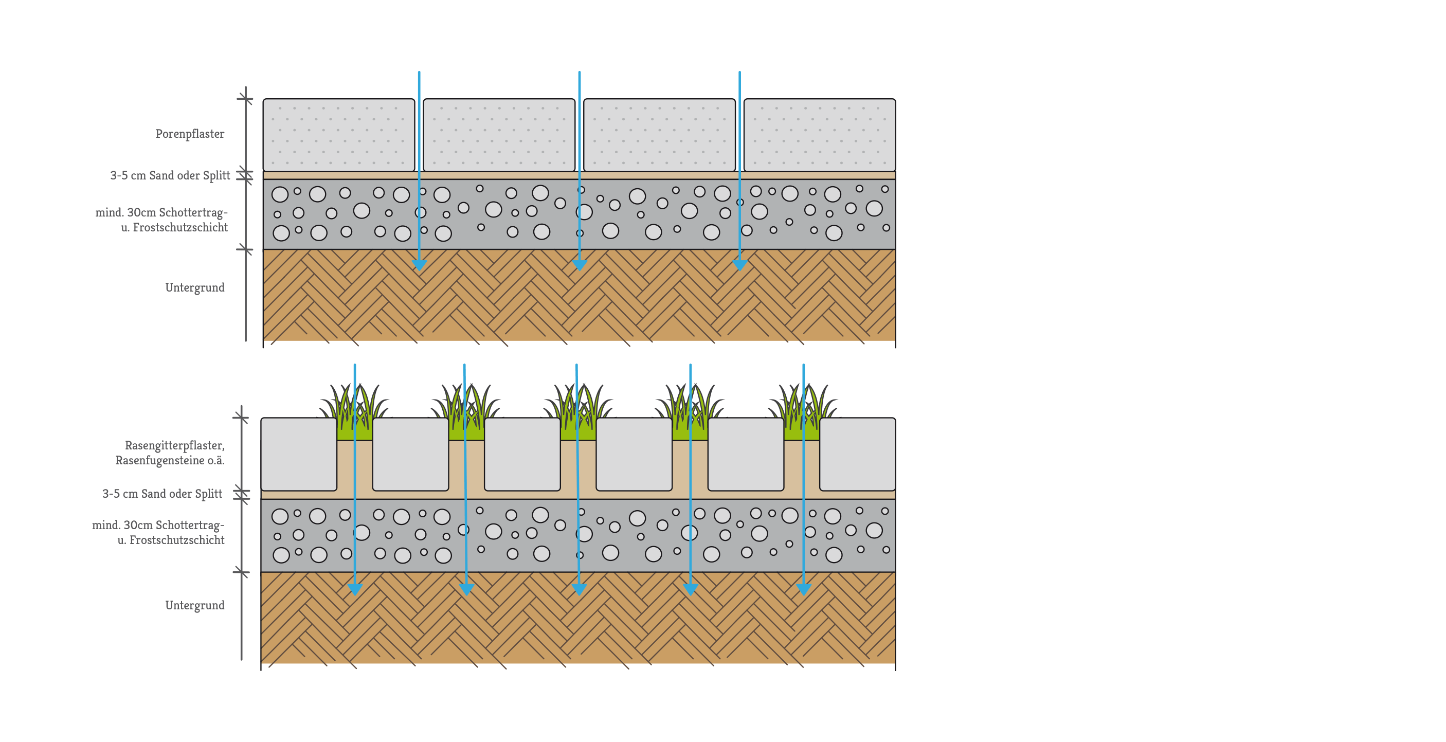 Versickerungsarten | Galabau Regenwasser